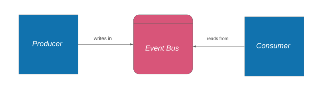 Event Driven Architecture And Its Application In Java Part 1